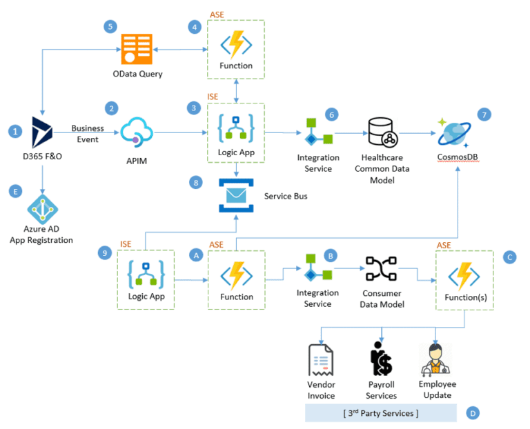 Healthcare Integrations With Dynamics 365 Finance And Operations Quisitive